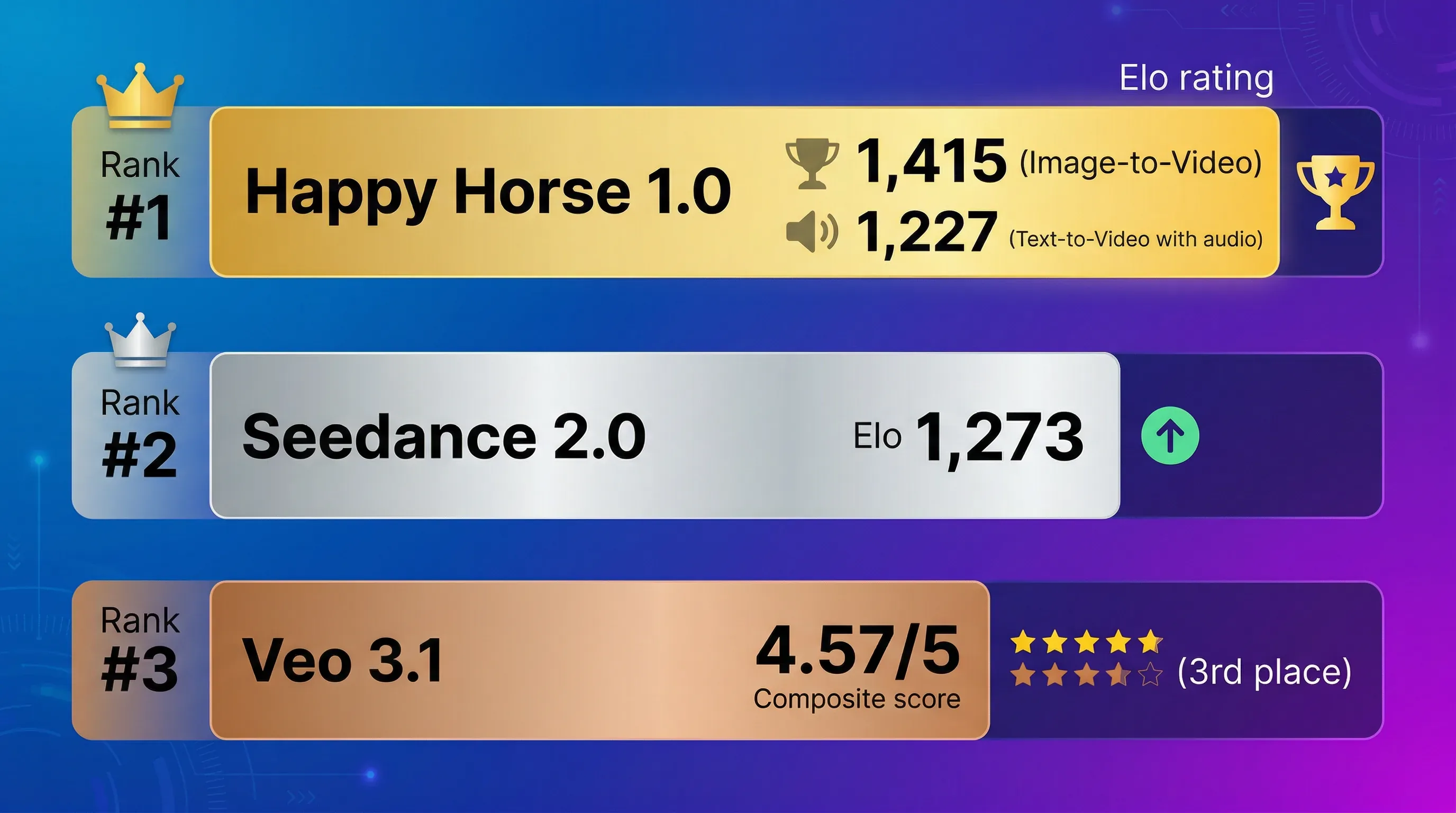 Happy Horse 1.0 vs Veo 3.1：2026 年 AI 视频生成终极对决 | 博客